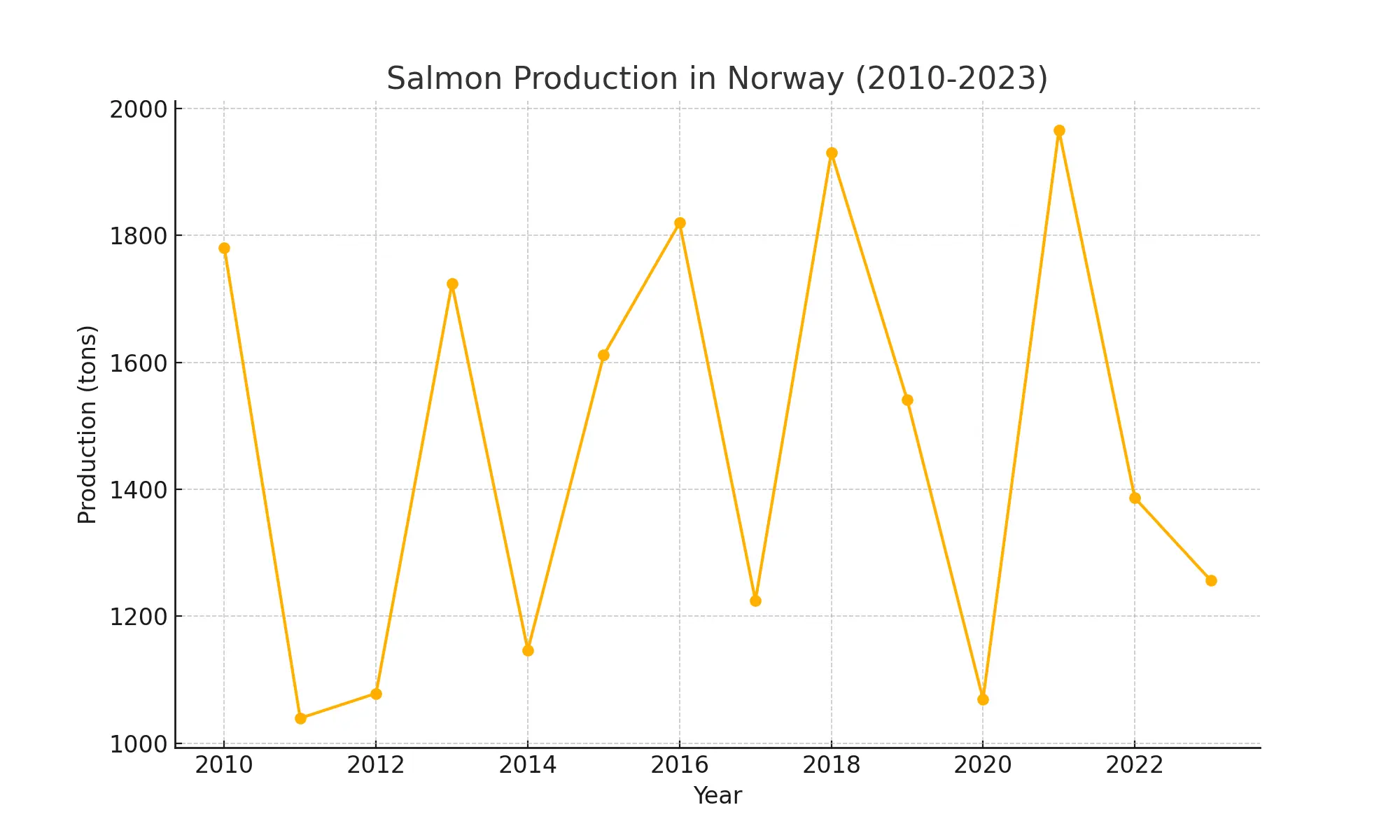 Norway’s Aquatic Supply Chain | Challenges & Opportunities
